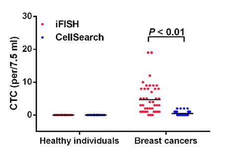 CTC Distributions Horizontal Lines Represent The Median Values Download Scientific Diagram