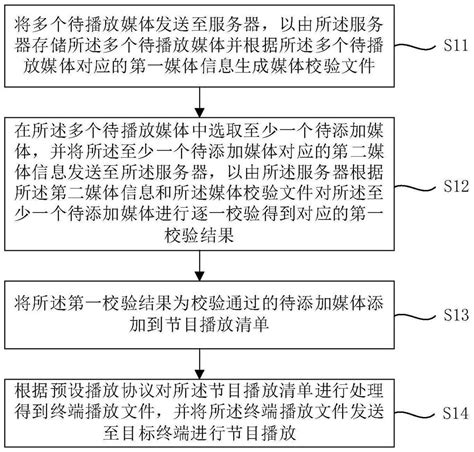 Program Verification Method Device And System Eureka Patsnap