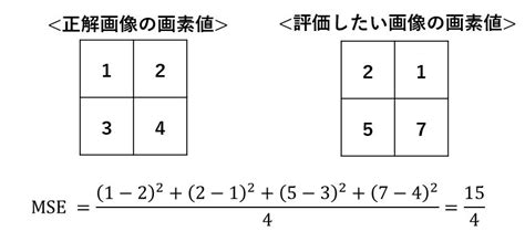 画像のmse（最小二乗誤差）の測定（pythonopencv） 技術的特異点