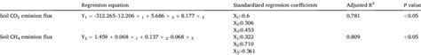 Multiple Linear Regression Analysis Of Co 2 And Ch 4 Emission Fluxes Download Scientific