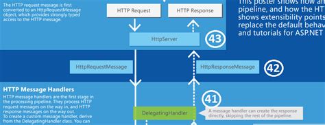 The Asp Net Web Api Message Lifecycle In Easy Steps