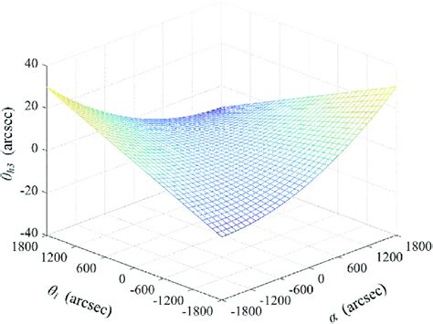 The Simulation Results Of Parallelism Error θ H3 Download Scientific Diagram