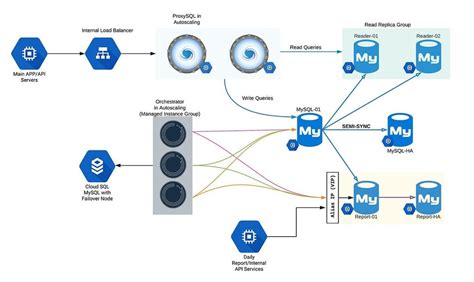 Design A Highly Available Mysql Clusters With Orchestrator And Proxysql In Gcp — Part 1 R