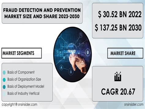 Fraud Detection And Prevention Market Sees Unprecedented Growth Owing