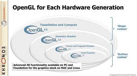 Opengl Generations Computer Graphics