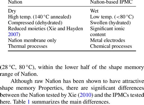 the main differences between shape memory tested nafion and ipmcs