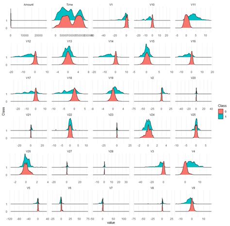 github asva16 cc fraud detection comparing the usage of over sampling on three approach to