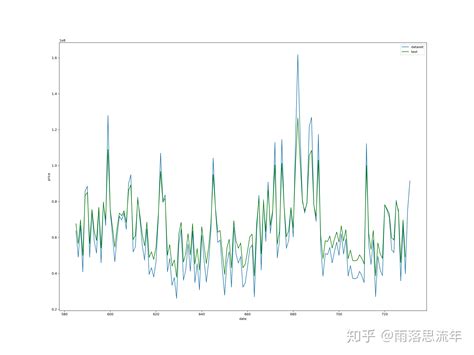 基于lstm的股票时间序列预测（附数据集和代码） 知乎