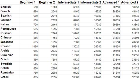 How Many Words Do You Need To Know To Be Fluent Faqs Lingq Language Forums