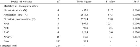 Analysis Of Variance For Main Effects And Interaction Of Download Table