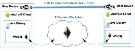 Implementation Architecture Integrating Android And Ethereum Clients Download Scientific Diagram