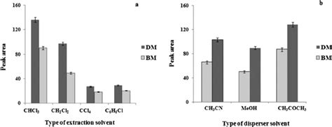 E Ff Ect Of Disperser Solvent Type A And Extraction Solvent Type B