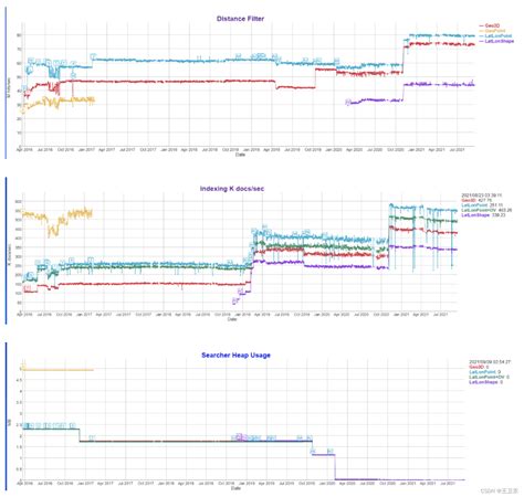 Elasticsearch 在地理信息空间索引的探索和演进es 空间索引 Csdn博客