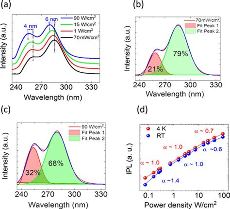 A Normalized Pdpl Spectra At 4 K Deconvolution Of The Pl Spectra