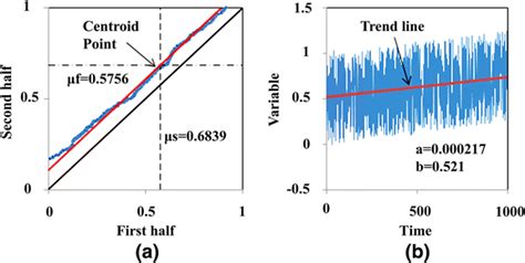 Random Stochastic Processes A Ita Graph B Time Series Graph Download Scientific Diagram