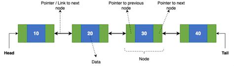Data Structure Mastering Linked Lists Singly Doubly And Circular Codeforwin