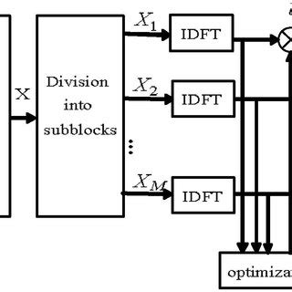 The Block Diagram Of PTS Method Download Scientific Diagram