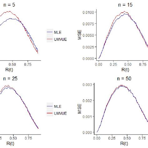 Estimated Bias Of The Umvue And Mle Of Rt For Different Sample
