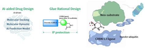 3 Advantages Of Glue Medicinal Chemistry Platform