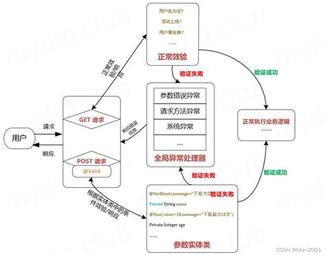 spring表单验证注解 学习笔记 spring 表单验证 注解 csdn博客