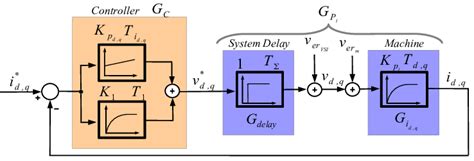 Block Diagram Of The Simplified Closed Dq Current Loop Download