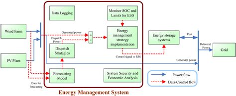 Energies Free Full Text A Green Energy Application In Energy