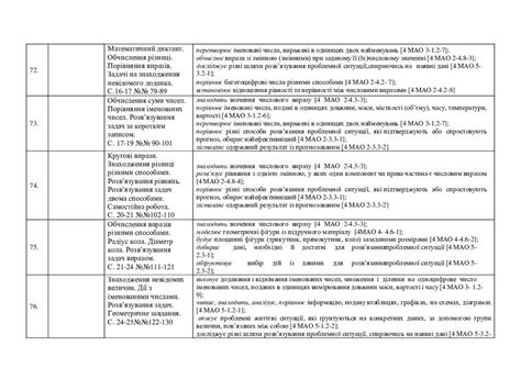 Календарне планування з очікуваними результатами для уроків математики 3 класу на 2 семестр