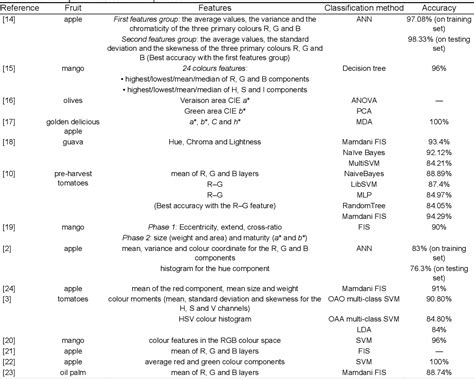 Table 1 From Design Of Fuzzy Inference System For Apple Ripeness Estimation Using Gradient