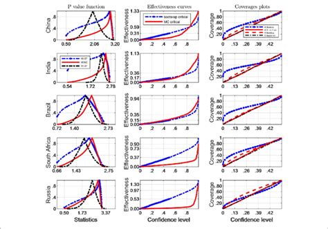 A Comparison Of Confidence Intervals Of Monte Carlo And Counterparts Download Scientific