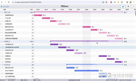 一文带你看懂甘特图，项目进度、资源分配清清楚楚 知乎
