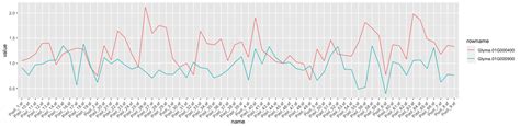 need help plotting data in r i would like to plot each rowname as a line stack overflow