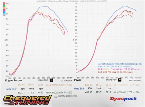 None Genuine G25 G30 G35 GTX30 GTX35 Externally Gated Turbochargers HyperGear Turbochargers