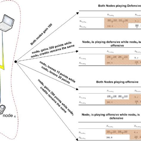 How Payoff Matrix Works Download Scientific Diagram