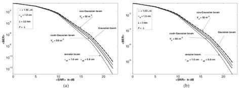Ber Of Focused Gaussian Cos Gaussian Cosh Gaussian And Annular Beams Download Scientific