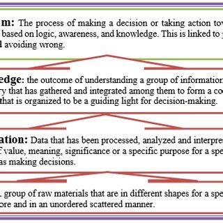 Figure No 1 The Hierarchical Figure Of The Relationship Between The Download Scientific