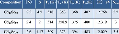 The Average Coordination Number The Number Of Constraints Ncons Download Scientific
