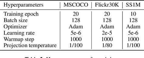 Table 2 From Improving Cross Modal Alignment With Synthetic Pairs For