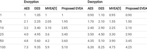 Time Consuming For Encryption And Decryption File Size Mb Time Taken Ms Download