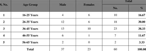 Age And Sex Wise Distribution Of Acute Gastroenteritis Cases Download Scientific Diagram