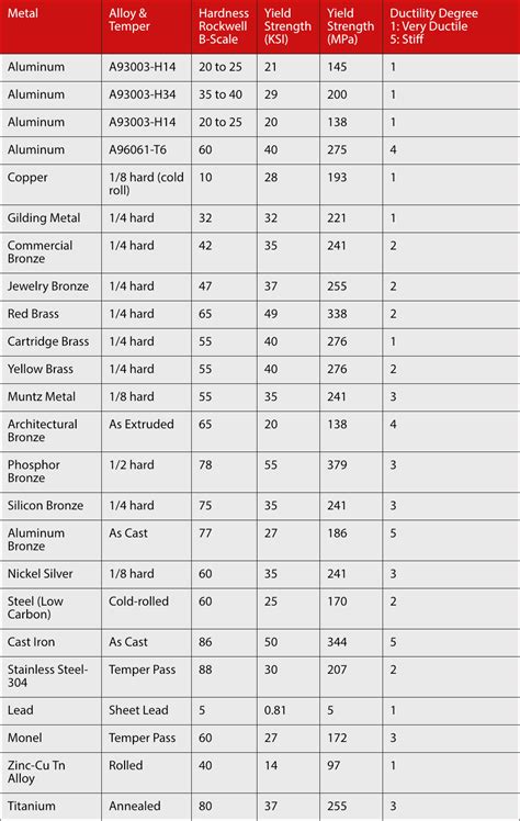 Sheet Metal Tensile Strength Chart Oldmymages