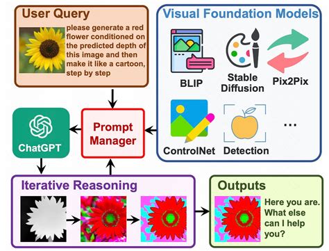 Enhancing Llms With Vision Experts Part 2 By Michael X Artificial Intelligence In Plain