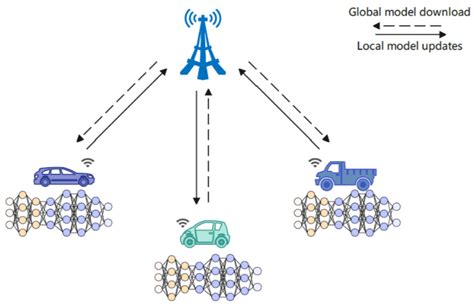 论文审查 Adaptive And Parallel Split Federated Learning In Vehicular Edge Computing