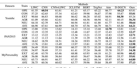 table 2 from data augmented graph neural networks for personality