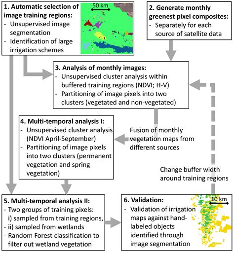 Remote Sensing Free Full Text An Unsupervised Classification