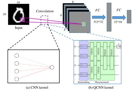 Layout Of Cnn And Qcnn The Top Half Represents The Overall Structure