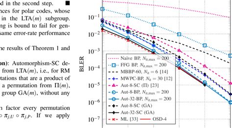 bler comparison between non sgd optimized iterative decoders and our