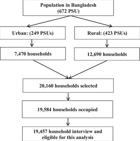 schematic presentation of sample size calculation download scientific