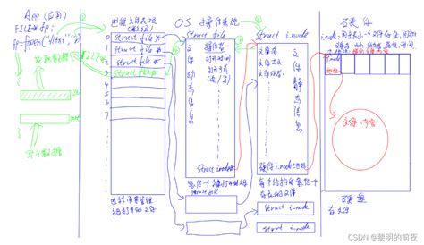 2linux文件io 在gec6818开发板上显示四叶草、彩虹开发板显示彩虹代码 Csdn博客