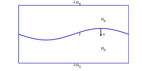 1 Schematic Domain Ω For Stokes Darcy Problem With Interface Γ Download Scientific Diagram