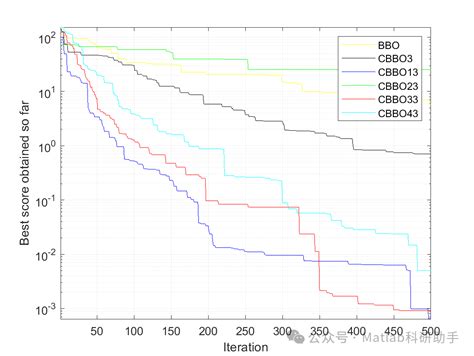 基于tent混沌生物地理学的优化（cbbo）算法附matlab代码tent Map Csdn博客